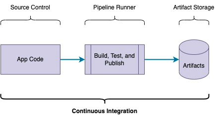 DevOps Consulting: Continuous Integration