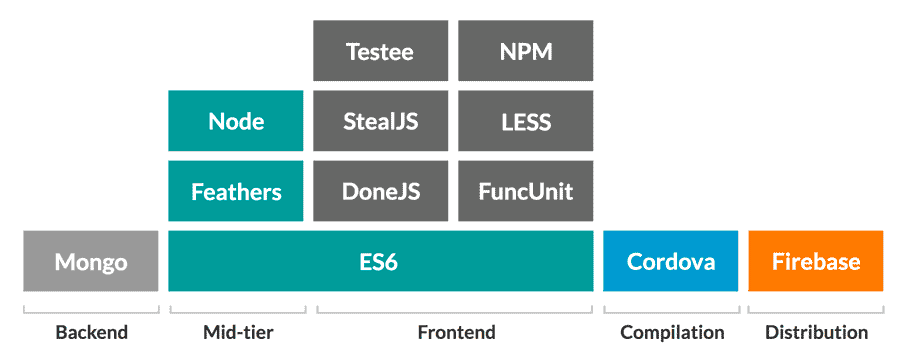 Building a Real-time, Multi-platform App in 3 Months