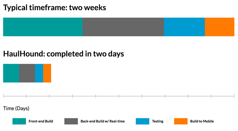 Building a Real-time, Multi-platform App in 3 Months