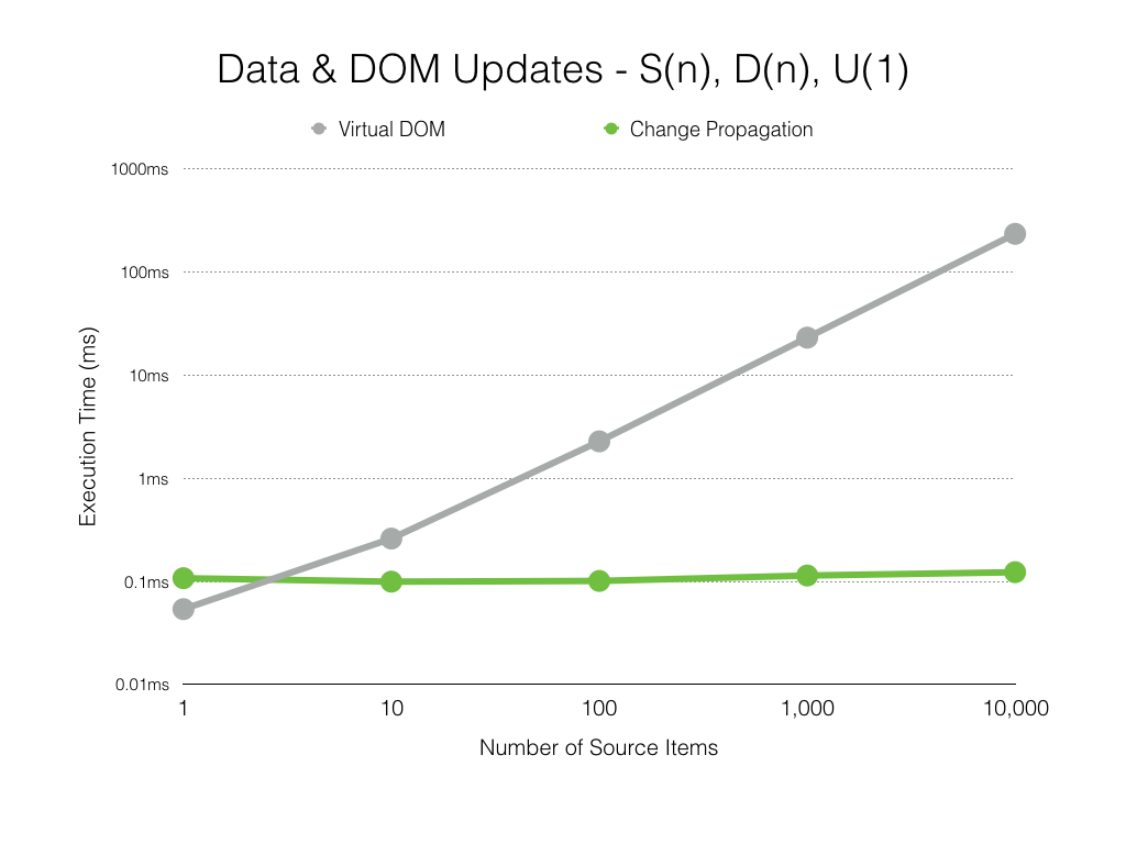 Be proactive, not reactive - Faster DOM updates via change propagation