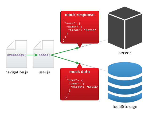 Simplify your Unit Tests with Dependency Injection for JavaScript Modules