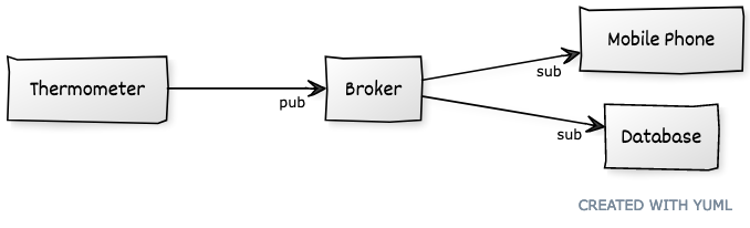 Intro to Event-Driven Node.js with MQTT