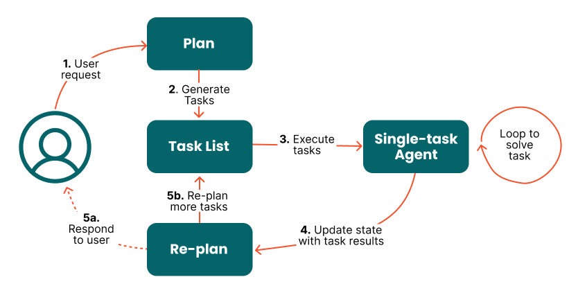 AI Agents: a Comprehensive Guide