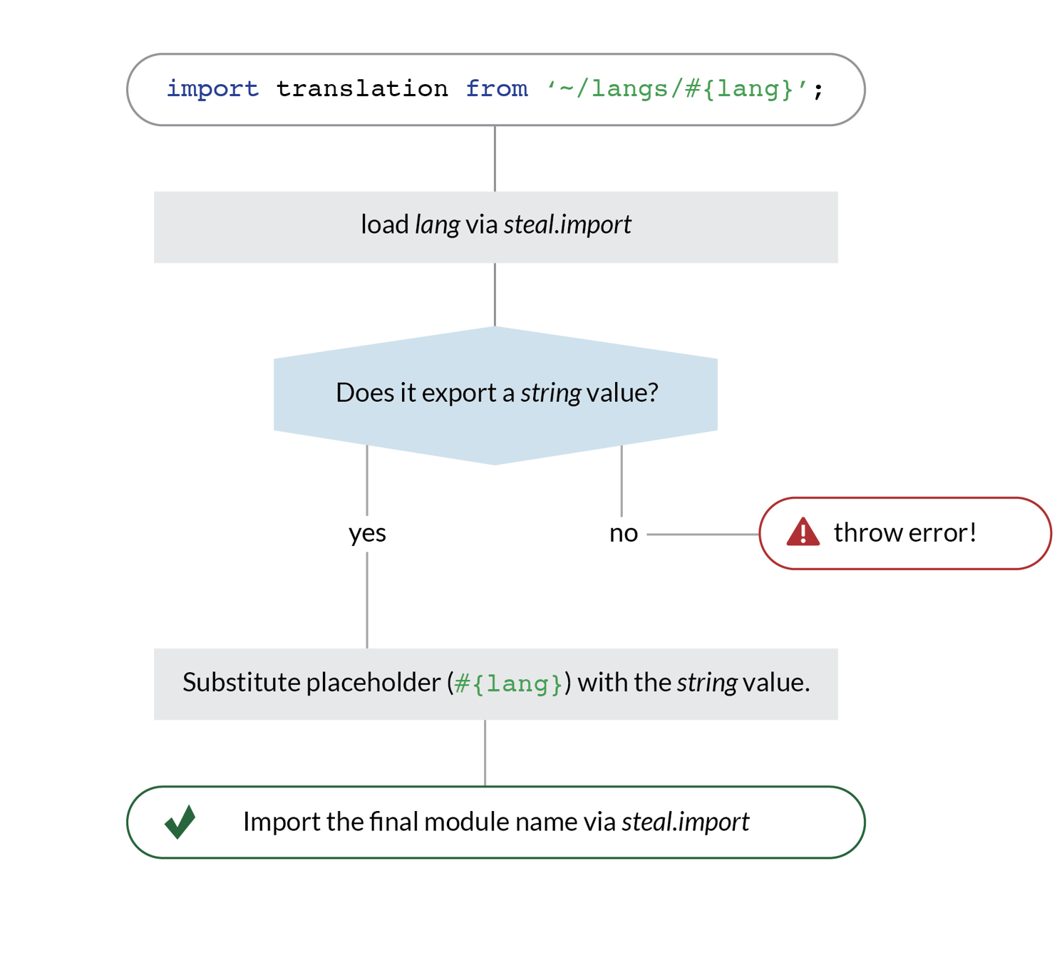 How To Conditionally Load Modules with StealJS