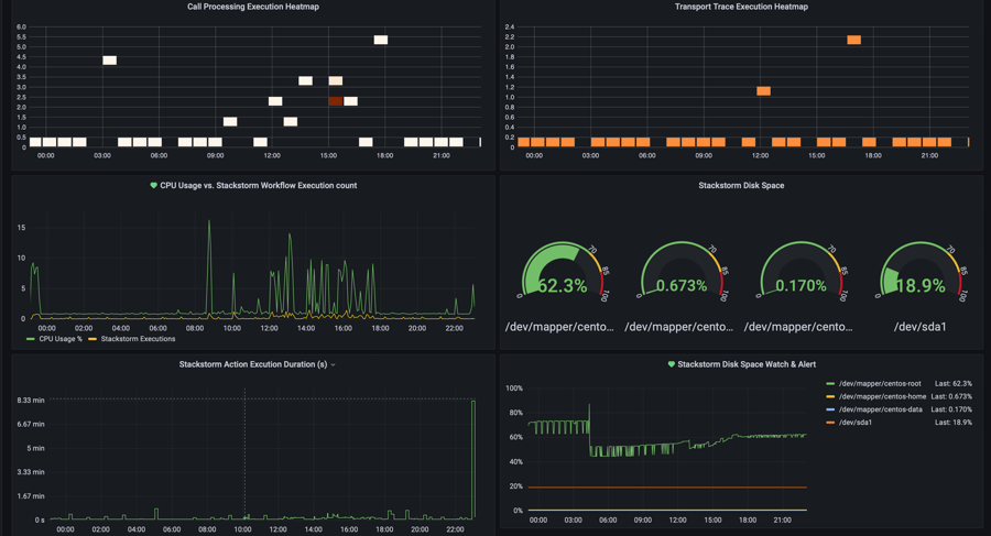 Monitoring StackStorm with Prometheus and Grafana