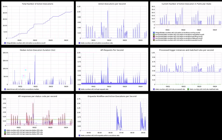 Monitoring StackStorm with Prometheus and Grafana