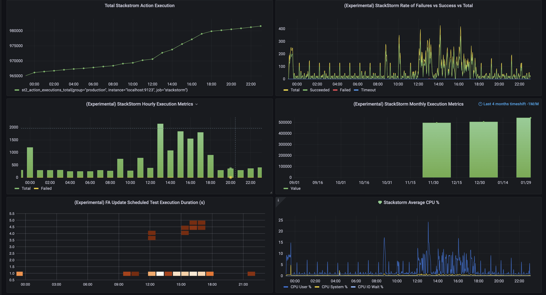 Monitoring StackStorm with Prometheus and Grafana