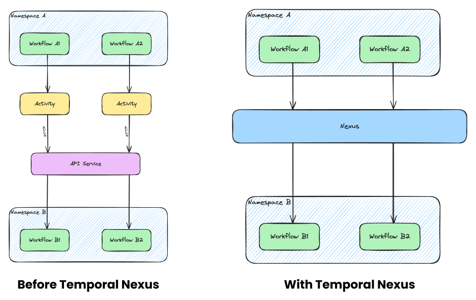 Is Temporal Nexus the Right Choice for Your Project?