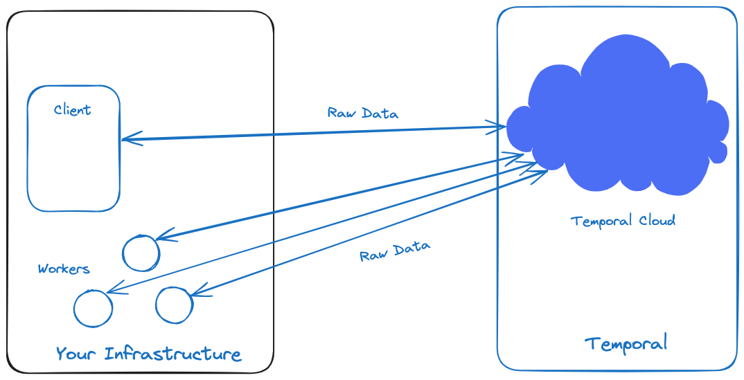 Using Temporal Cloud With On-Prem Data