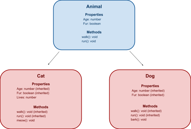 4 Reasons to Fall in Love with Angular Component Inheritance