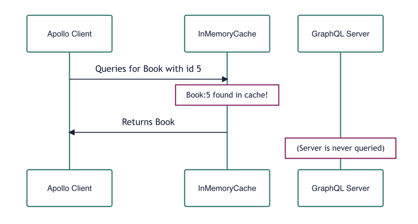 Angular & Apollo Client: Getting Started with GraphQL in Angular
