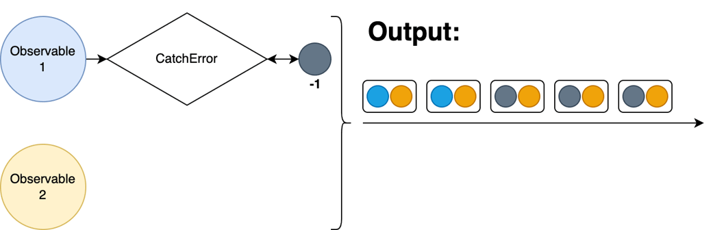 How to Use RxJS catchError Without Unsubscribing from New Events