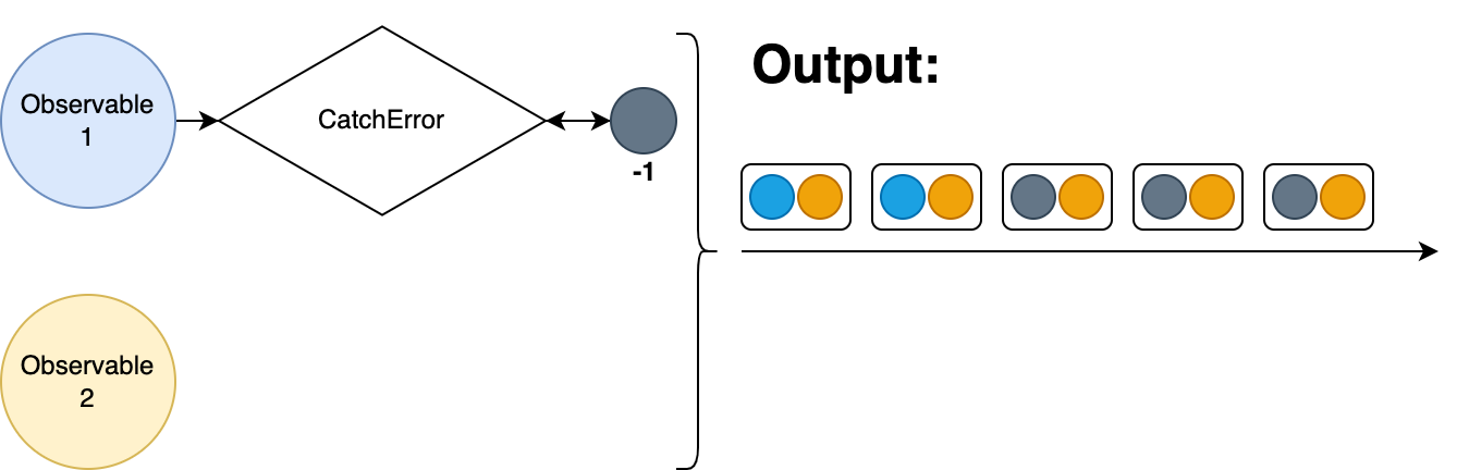 How To Use Rxjs Catcherror Without Unsubscribing From New Events