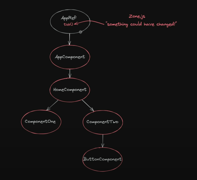 5 Essential Tips to Improve Angular App Performance