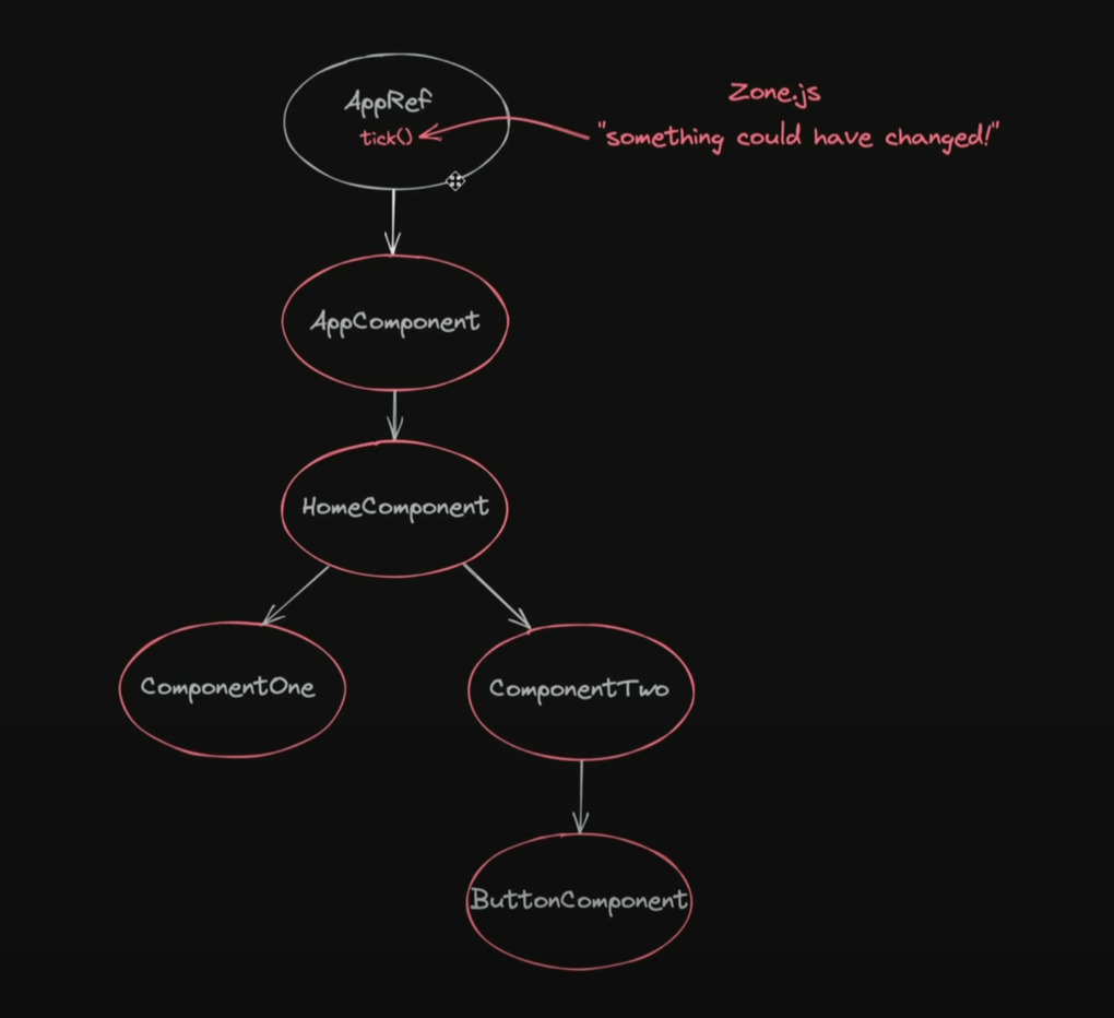 5 Essential Tips to Improve Angular App Performance