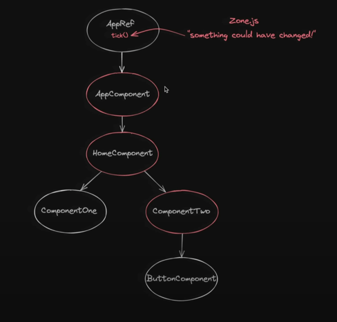 5 Essential Tips to Improve Angular App Performance