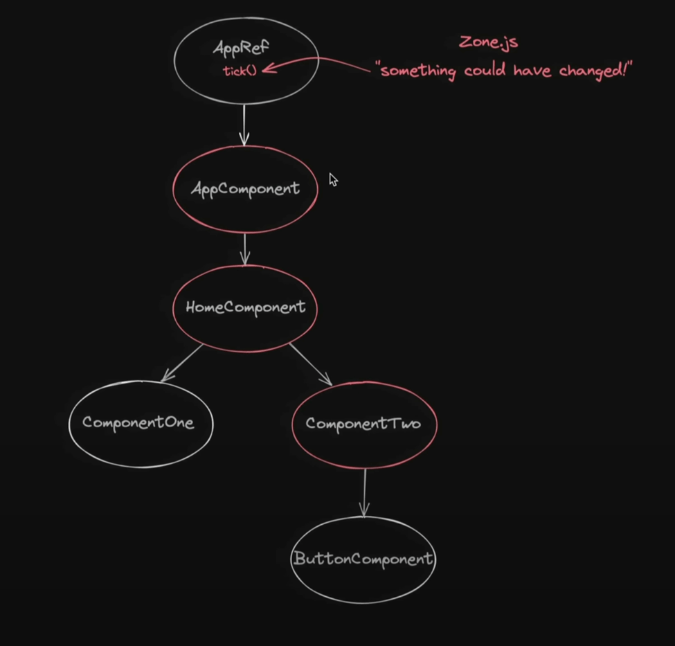 5 Essential Tips to Improve Angular App Performance