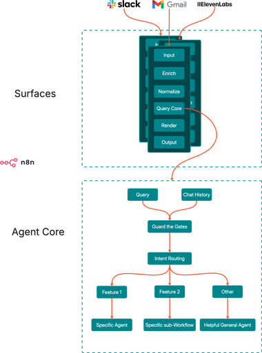 Reasoning vs. Speaking: Building Channel-Agnostic Agents with n8n