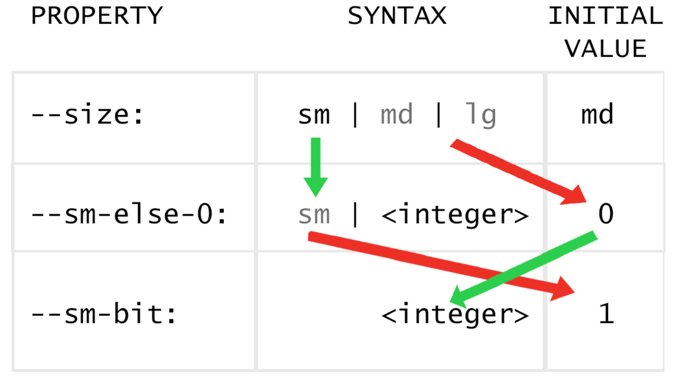 CSS-Only Type Grinding: Casting Tokens (sm|md|etc) into Useful Values