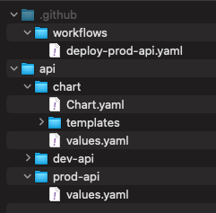 Use GitHub Actions to Deploy Helm Charts to an EKS Cluster