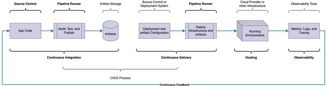 DevOps Consulting: Pipeline Runners