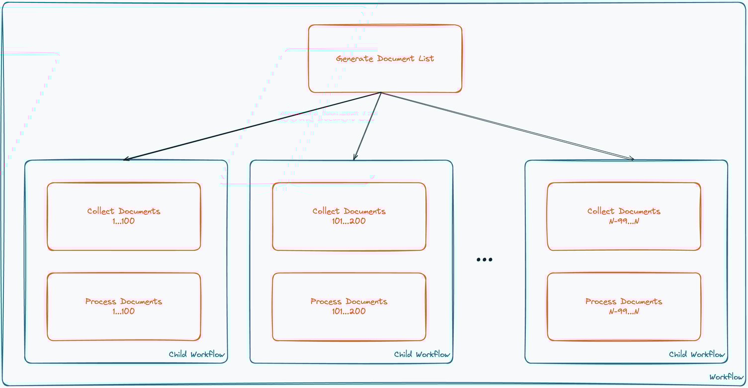 Your Next AI Startup Should Be Built on Temporal [Part 1: Document ...