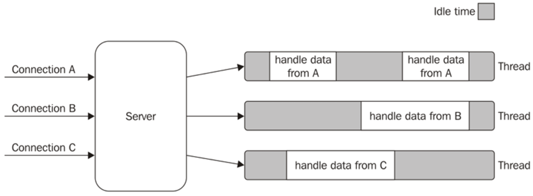 How Node.js Fakes Multithreading