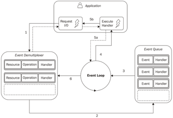 How Node.js Fakes Multithreading