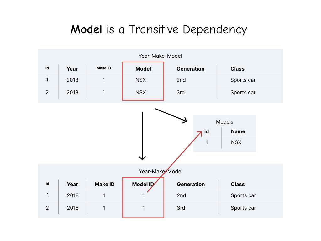Fundamentals of Relational Database Normalization