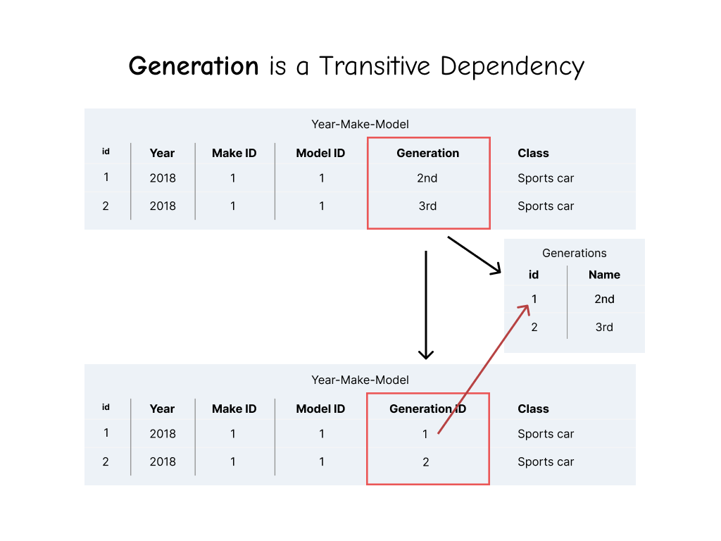 Fundamentals of Relational Database Normalization