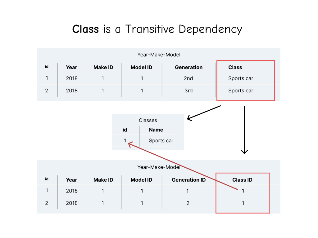 Fundamentals Of Relational Database Normalization