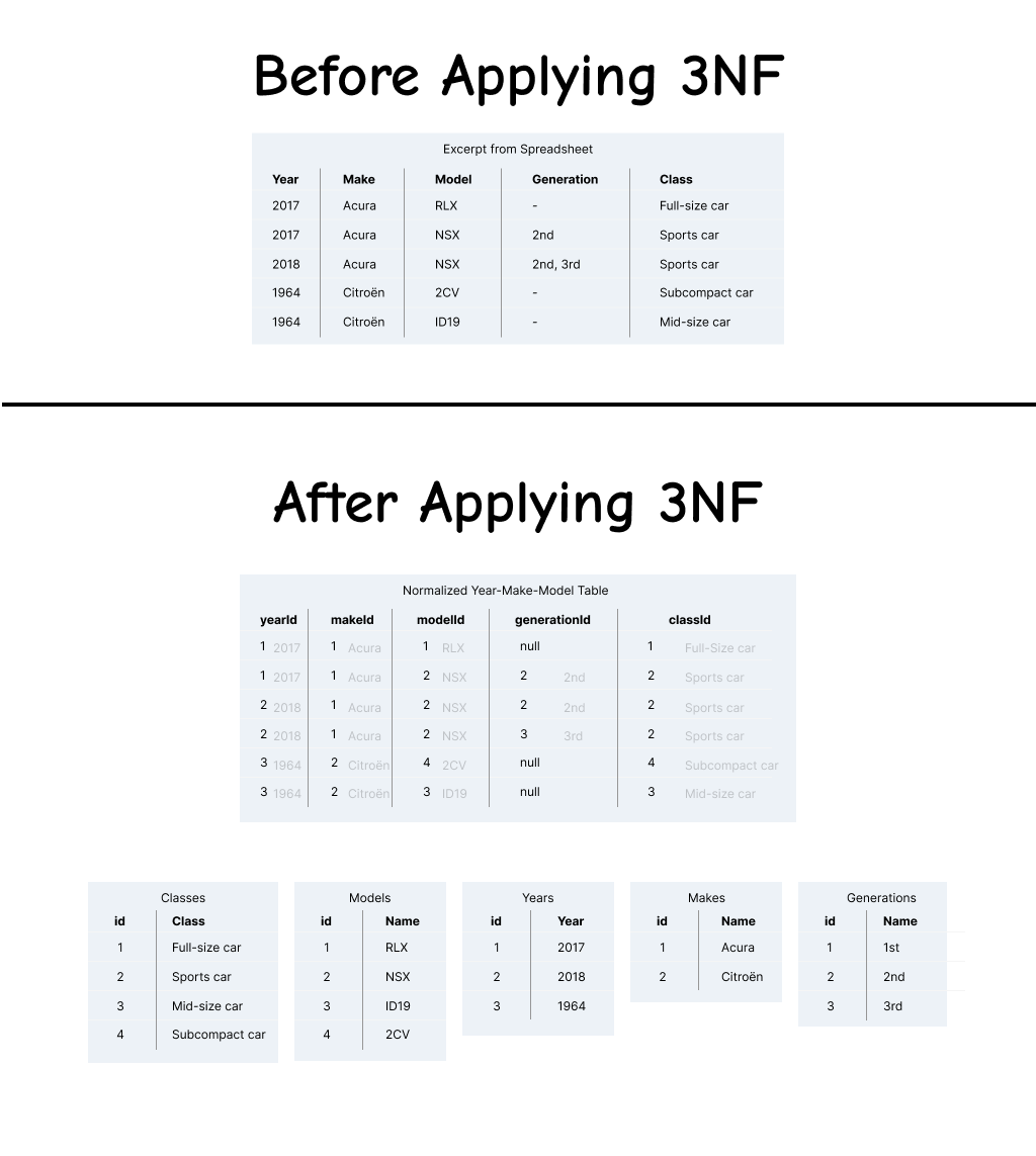 Fundamentals Of Relational Database Normalization