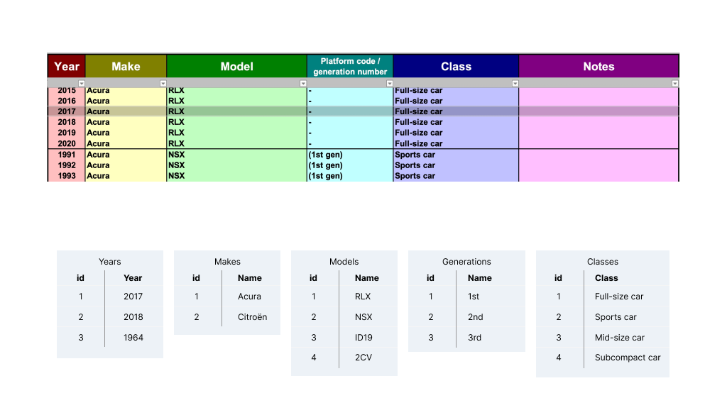 Fundamentals of Relational Database Normalization