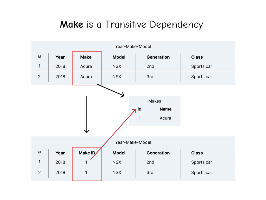 Fundamentals of Relational Database Normalization