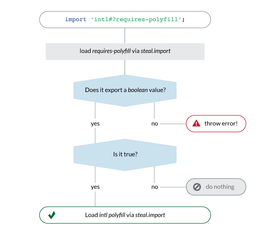 How To Conditionally Load Modules with StealJS