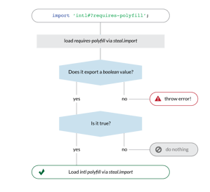 How To Conditionally Load Modules with StealJS