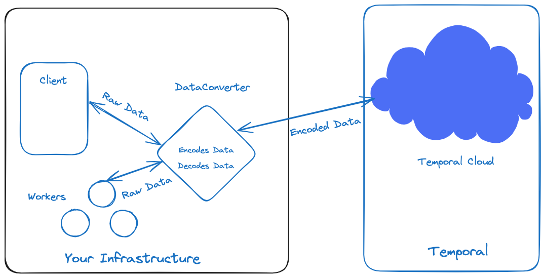 Using Temporal Cloud With On-Prem Data