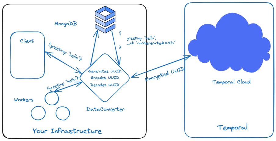 Using Temporal Cloud With On-Prem Data