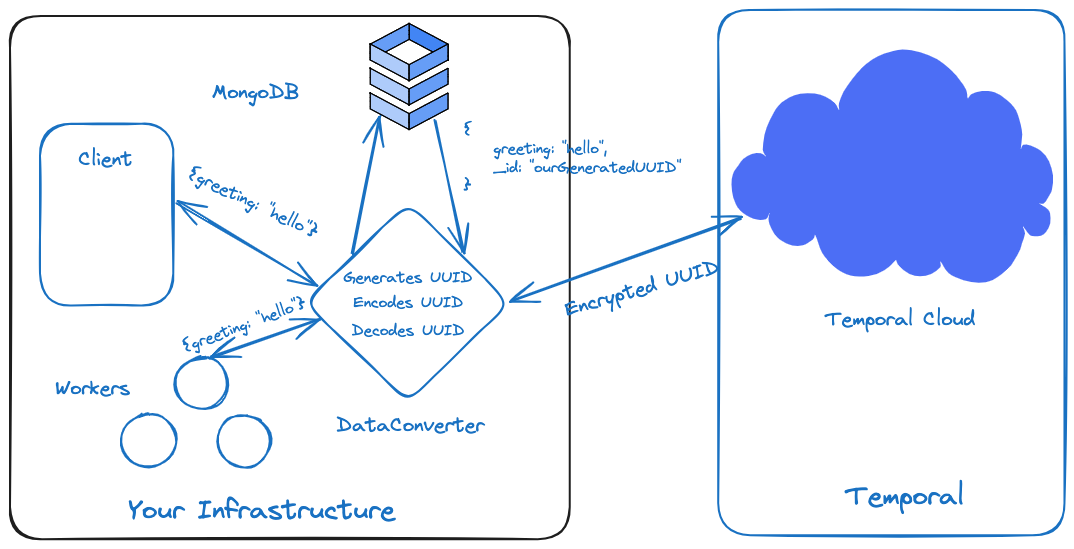 Using Temporal Cloud With On-Prem Data