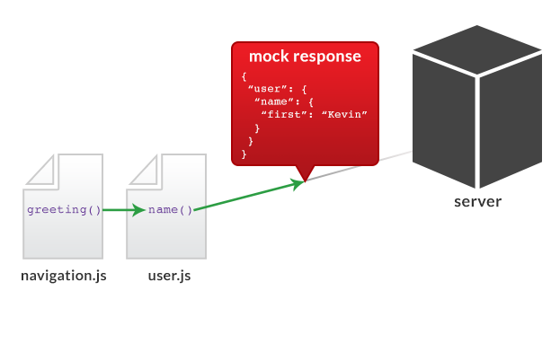 Simplify your Unit Tests with Dependency Injection for JavaScript Modules